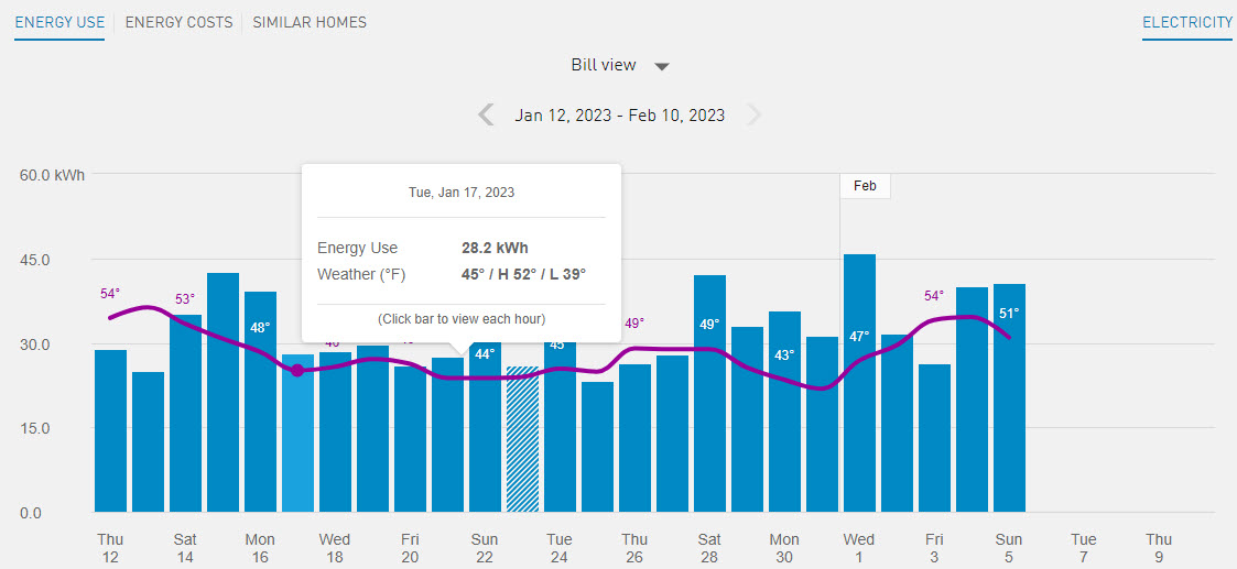 How do I view daily and hourly usage information? (Residential customers)
